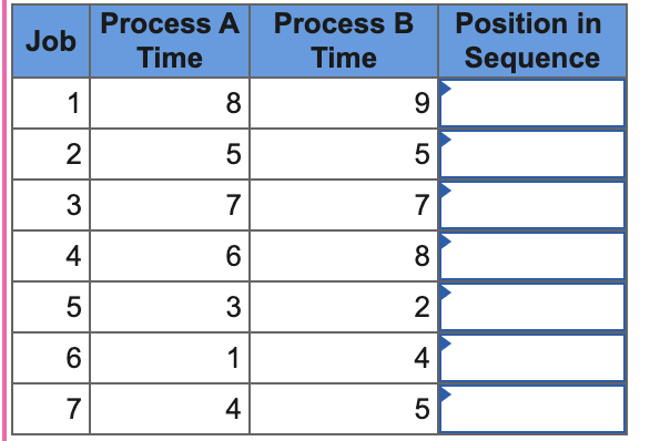 Solved Seven jobs must be processed in two operations: A and | Chegg.com