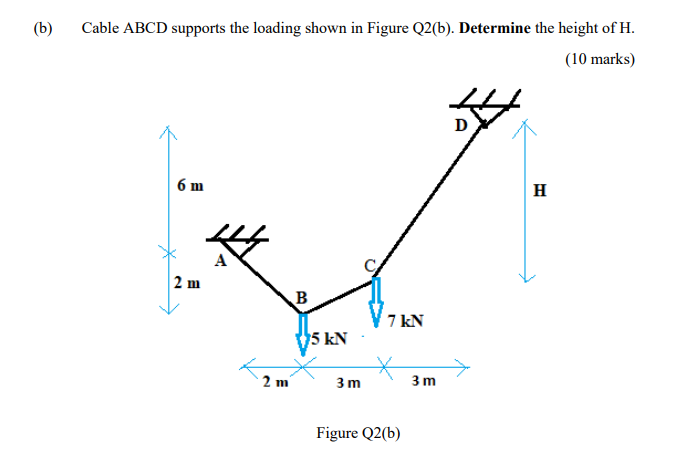 Solved (b) ﻿Cable ABCD supports the loading shown in Figure | Chegg.com