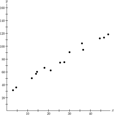 Solved Which of the following scatter plots has one or more | Chegg.com