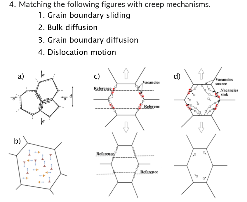 Solved 4. Matching the following figures with creep | Chegg.com