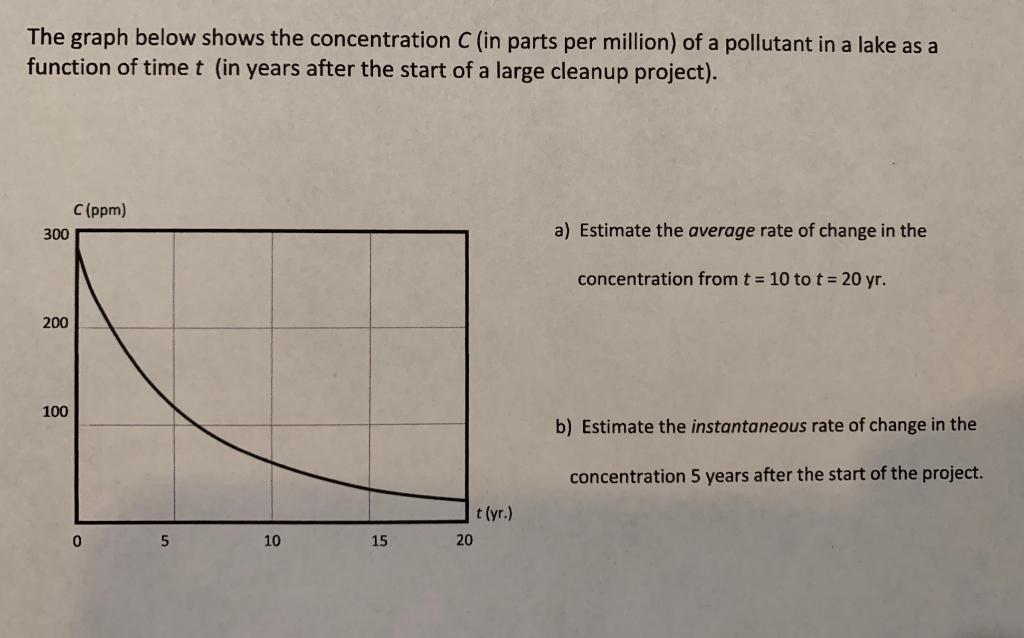 Solved The graph below shows the concentration C(in parts | Chegg.com