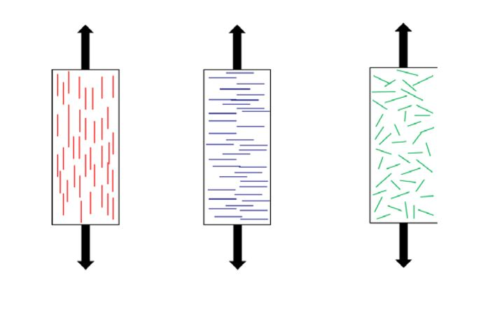 Consider the importance of fiber alignment for a | Chegg.com