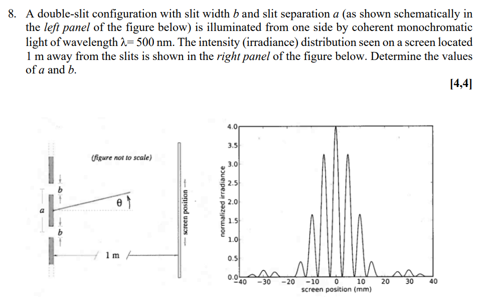 Solved A double-slit configuration with slit width b and | Chegg.com
