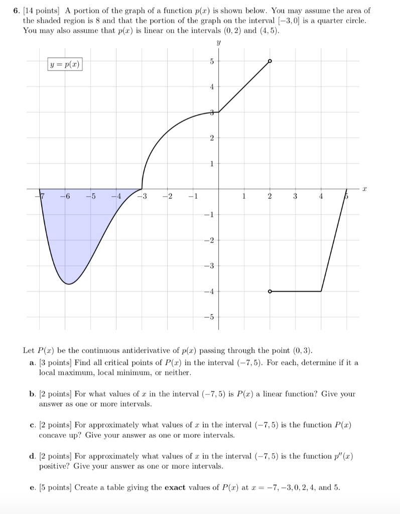 Solved 6. 14 points A portion of the graph of a function p() | Chegg.com