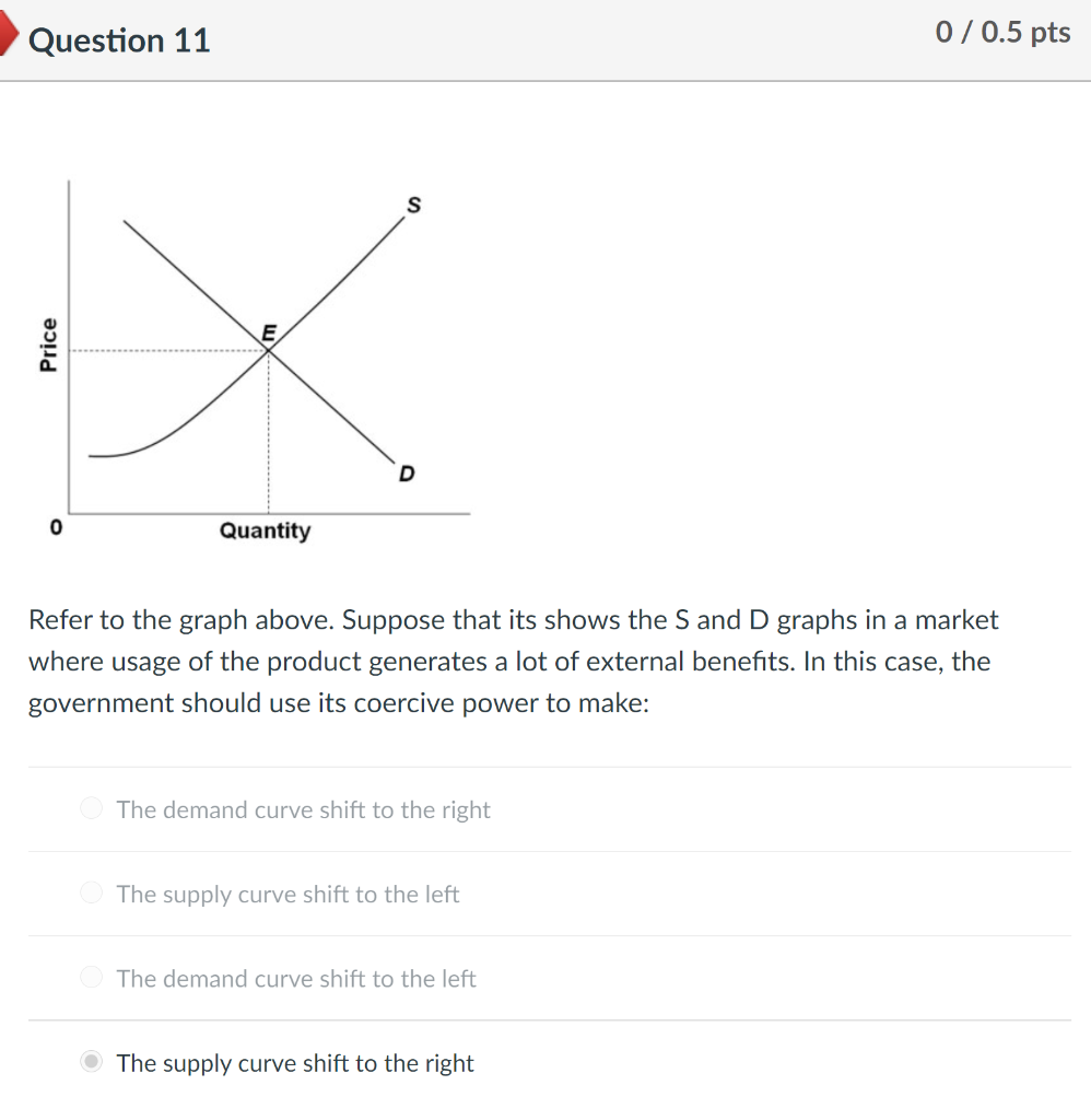 Solved Question 11 0 / 0.5 pts S Price 0 Quantity Refer to | Chegg.com Solved Question 11 0 / 0.5 pts S Price 0 Quantity Refer to | Chegg.com