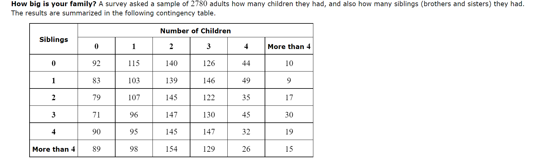 Solved How big is your family? A survey asked a sample of | Chegg.com