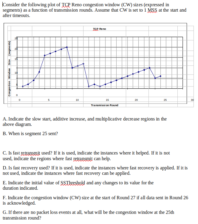 Consider the following plot of TCP Reno congestion | Chegg.com