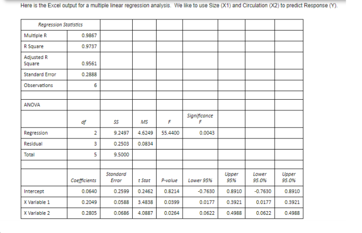 Solved Here is the Excel output for a multiple linear | Chegg.com