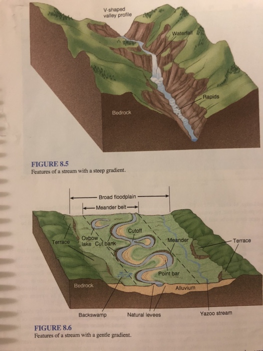 Solved V-shaped valley profile Wa Rapids Bedrock FIGURE 8.5 | Chegg.com