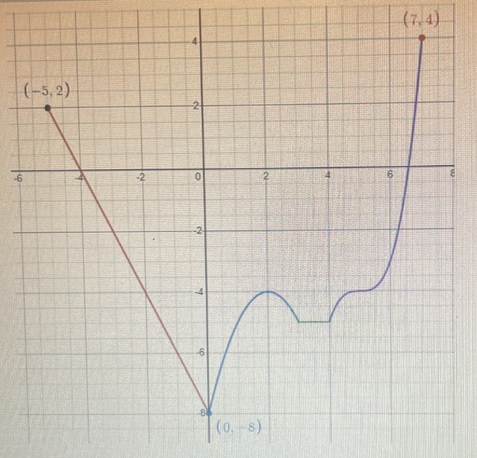 Solved Use the graph to:Find the x-values in the domain | Chegg.com