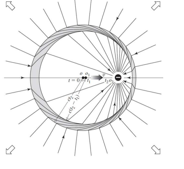 Solved For the charge accelerating linearly below, show that | Chegg.com