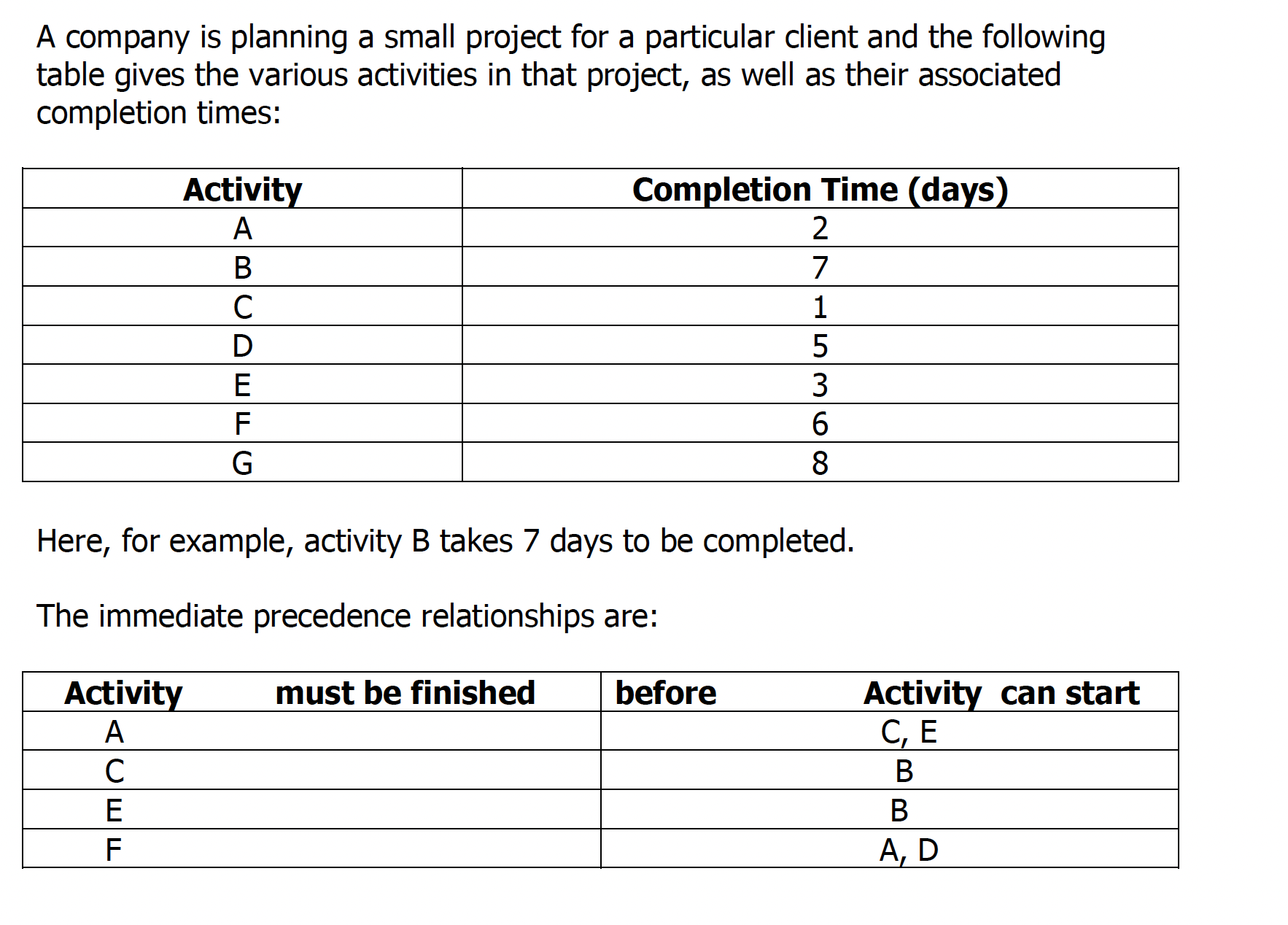 Solved A company is planning a small project for a | Chegg.com