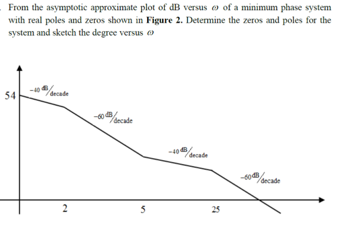 Solved From the asymptotic approximate plot of dB versus o | Chegg.com