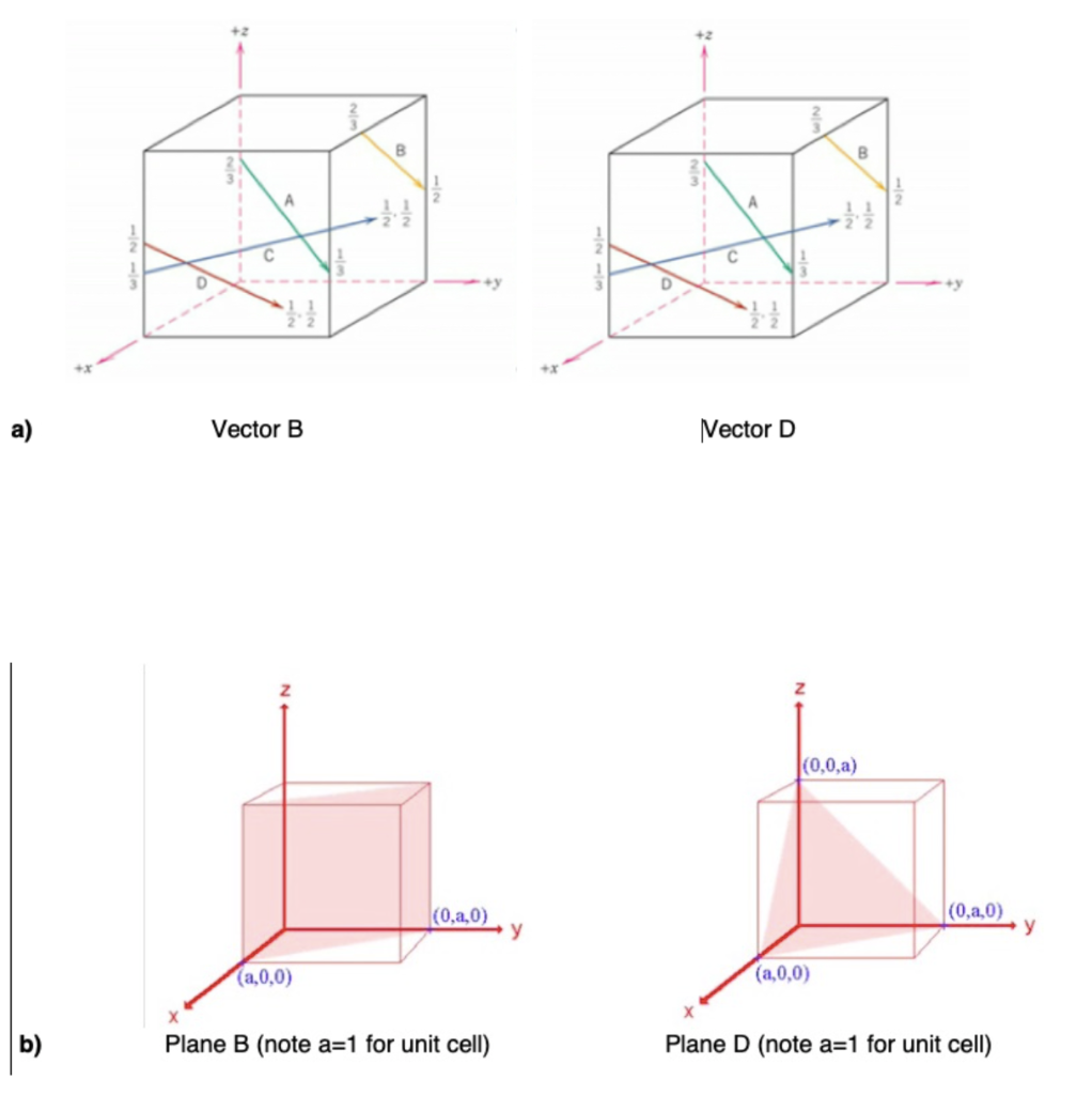 Solved Determine the following a) the direction indices of | Chegg.com