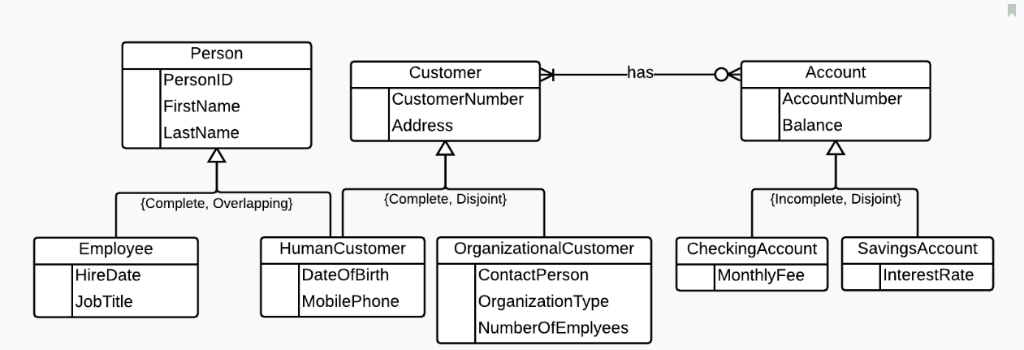 Solved 5.2C CONVERT BANK DIAGRAMS Create a relational schema | Chegg.com