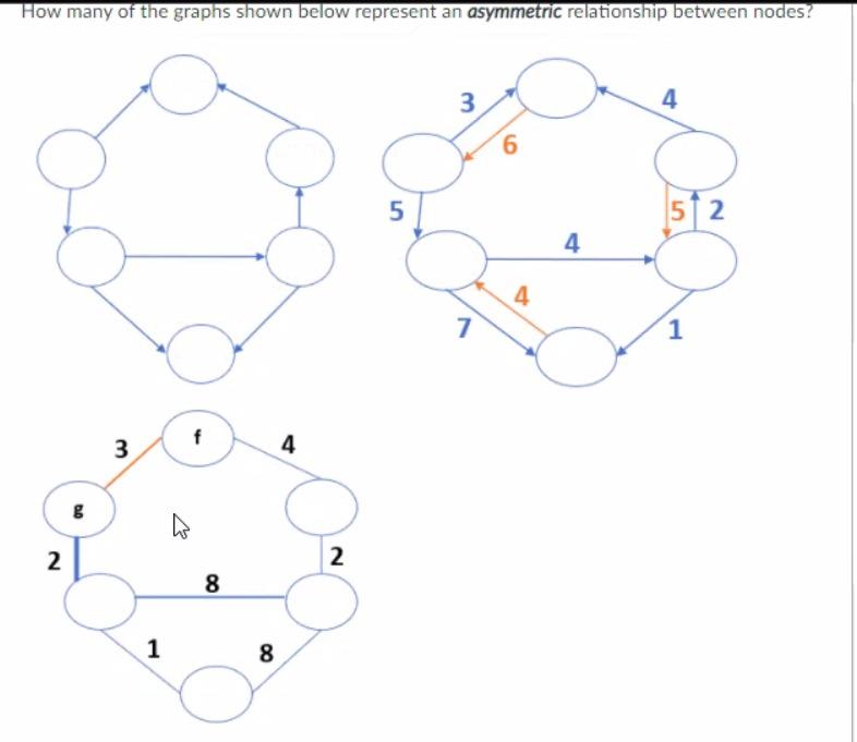 Solved How many of the graphs shown below represent an | Chegg.com