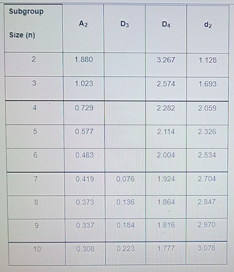 Solved A critical parameter is monitored on a process, and | Chegg.com