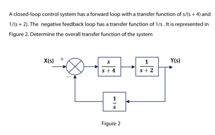 Solved A closed-loop control system has a forward loop with | Chegg.com