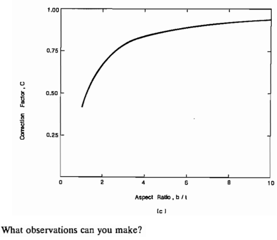 5.3 Plot the critical moment Mocr as a function of | Chegg.com