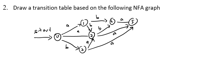 Solved 2. Draw a transition table based on the following NFA | Chegg.com