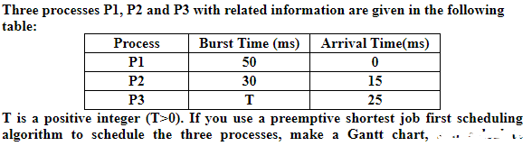 Solved Three processes P1, P2 and P3 with related | Chegg.com