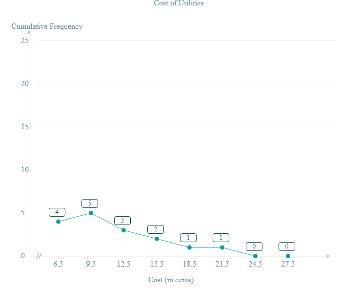 Solved Costs of Utilities The frequency distribution | Chegg.com