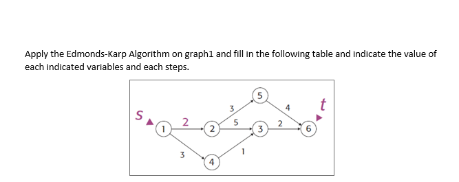 Apply the Edmonds-Karp Algorithm on graph1 and fill | Chegg.com