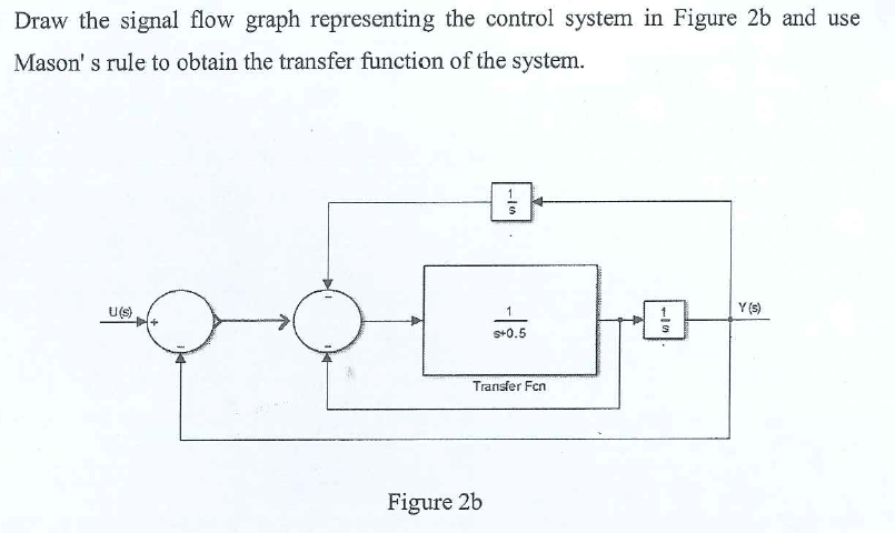 Solved Draw the signal flow graph representing the control | Chegg.com