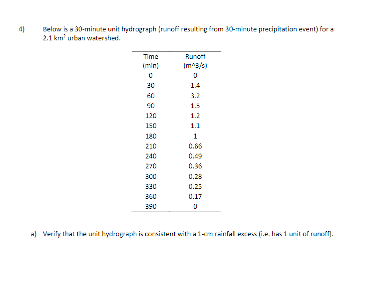 Solved Below is a 30-minute unit hydrograph (runoff | Chegg.com
