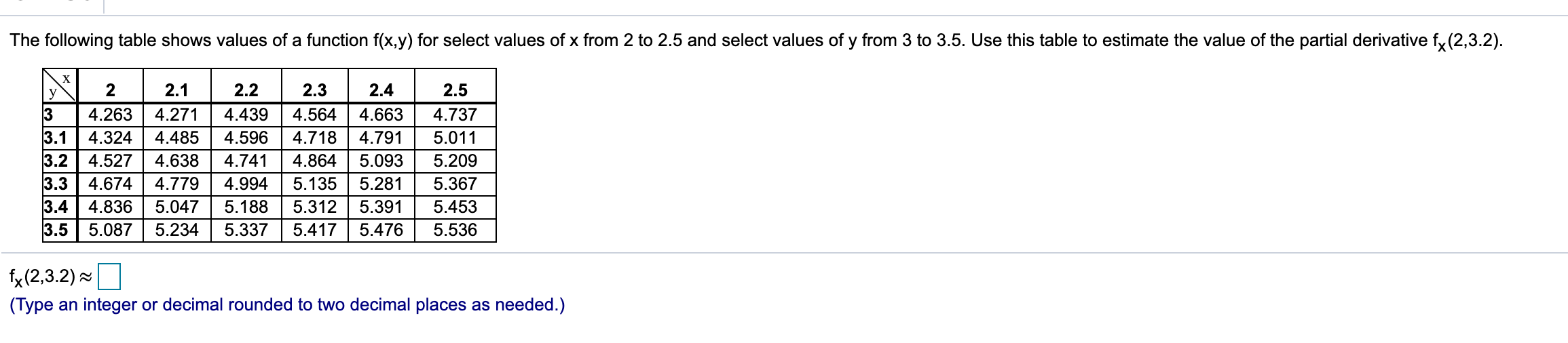Solved The following table shows values of a function f(x,y) | Chegg.com