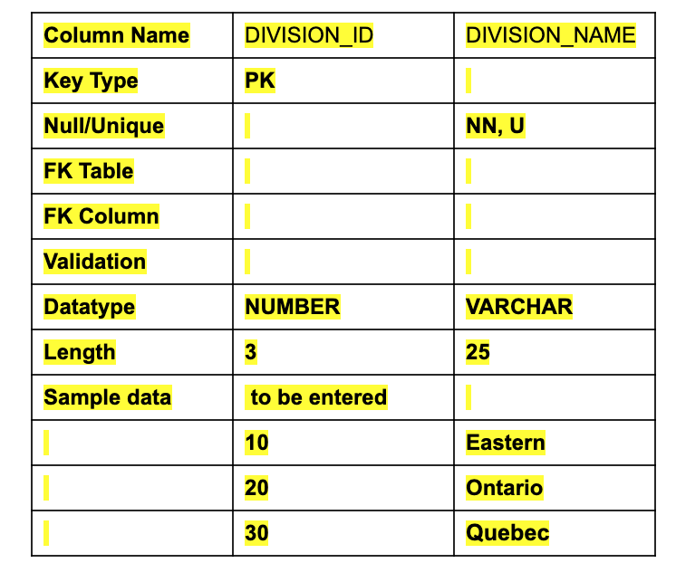 Solved Create this table called DIVISIONxx Follow these | Chegg.com