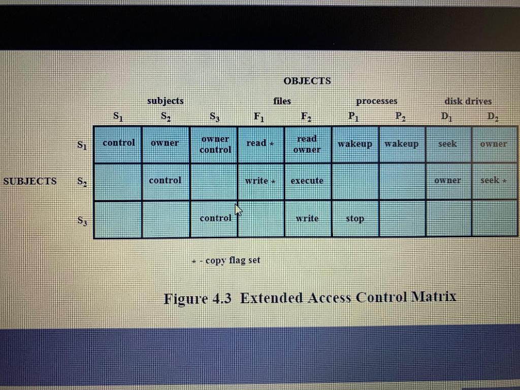 You will be creating an Access Matrix similar to the | Chegg.com