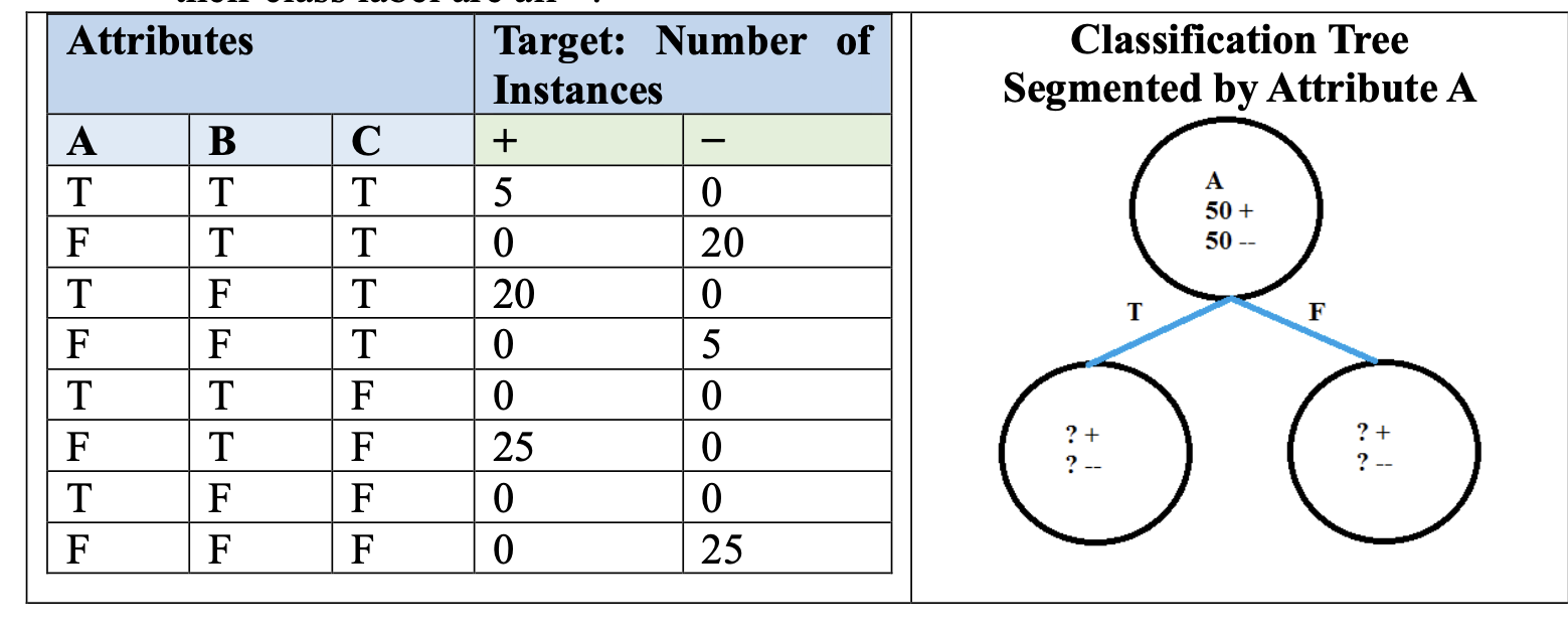 Solved The Following Table Summarizes A Data Set With Three 