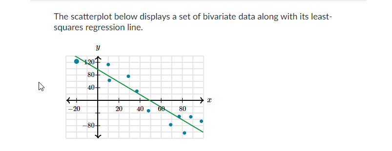 Solved The scatterplot below displays a set of bivariate | Chegg.com
