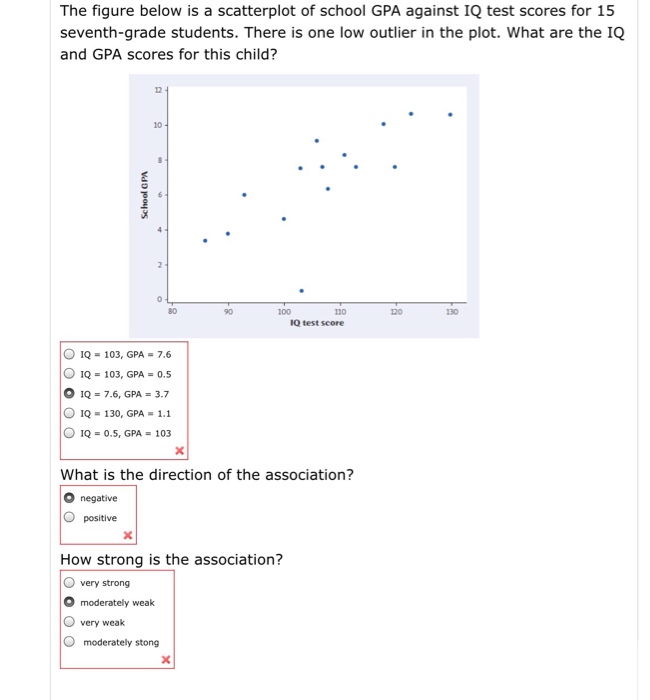 Solved The figure below is a scatterplot of school GPA | Chegg.com