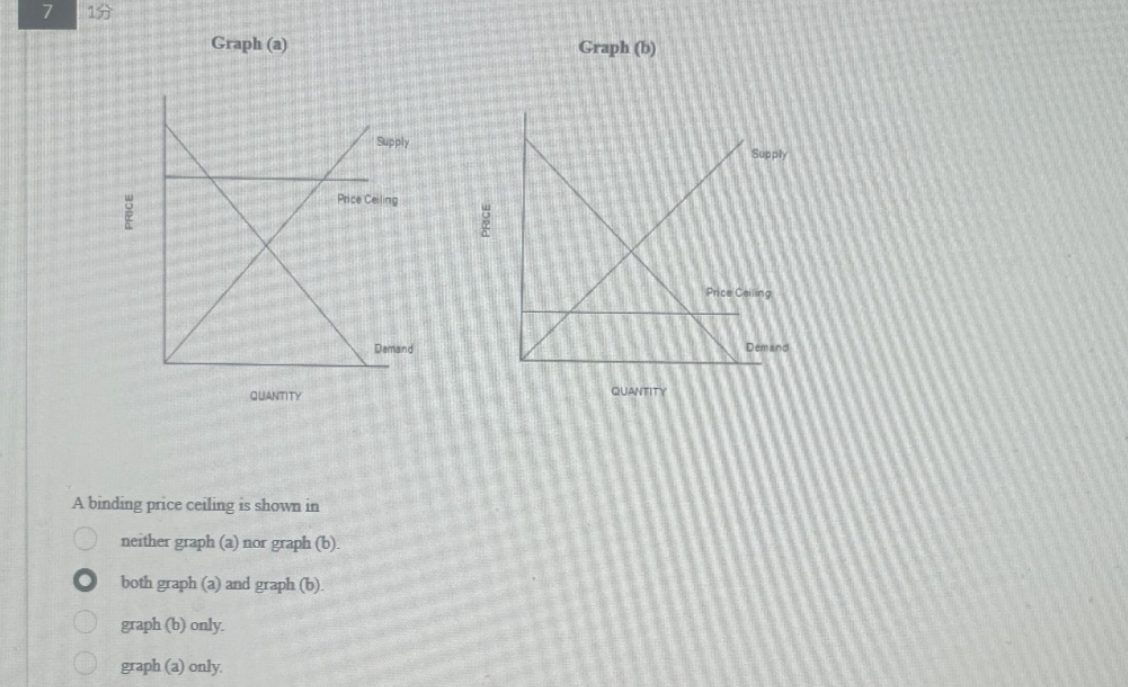 Solved \table[[7,1 分]]Graph (a)Graph (b)A binding price | Chegg.com