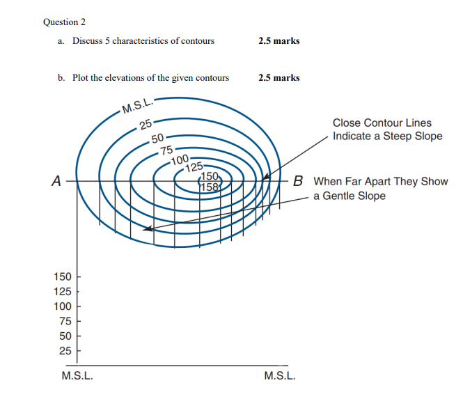 Solved Question 2 a. Discuss 5 characteristics of contours | Chegg.com