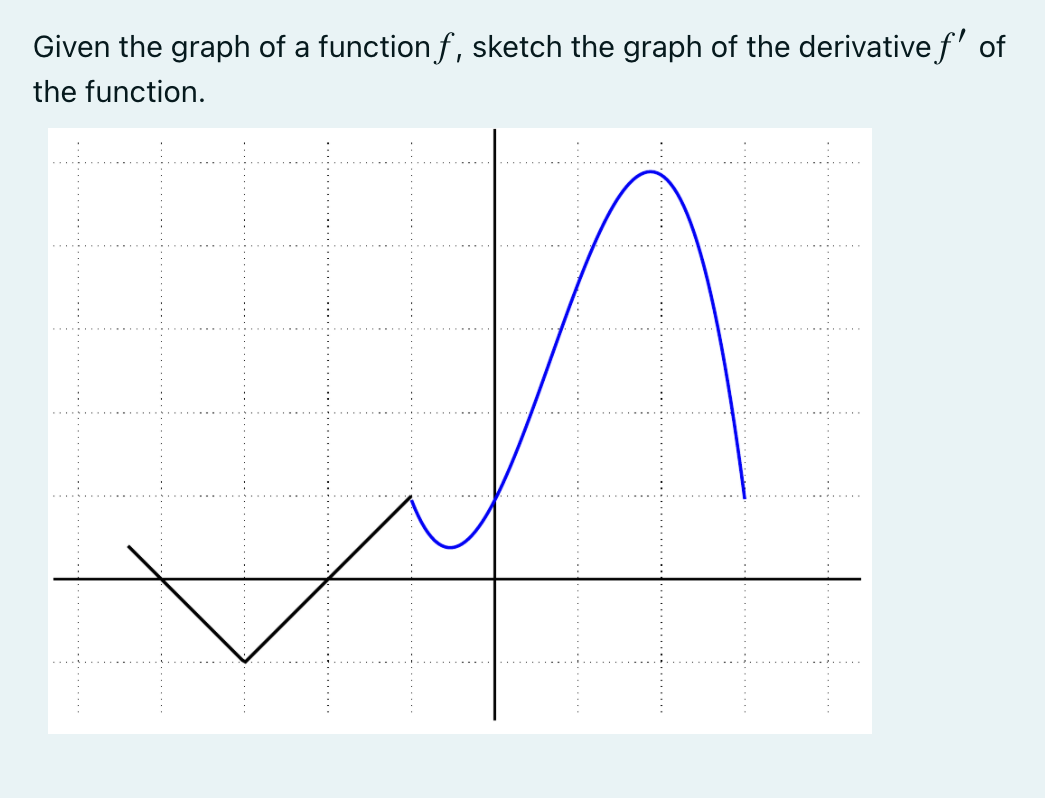 Solved Given the graph of a function f, sketch the graph of | Chegg.com