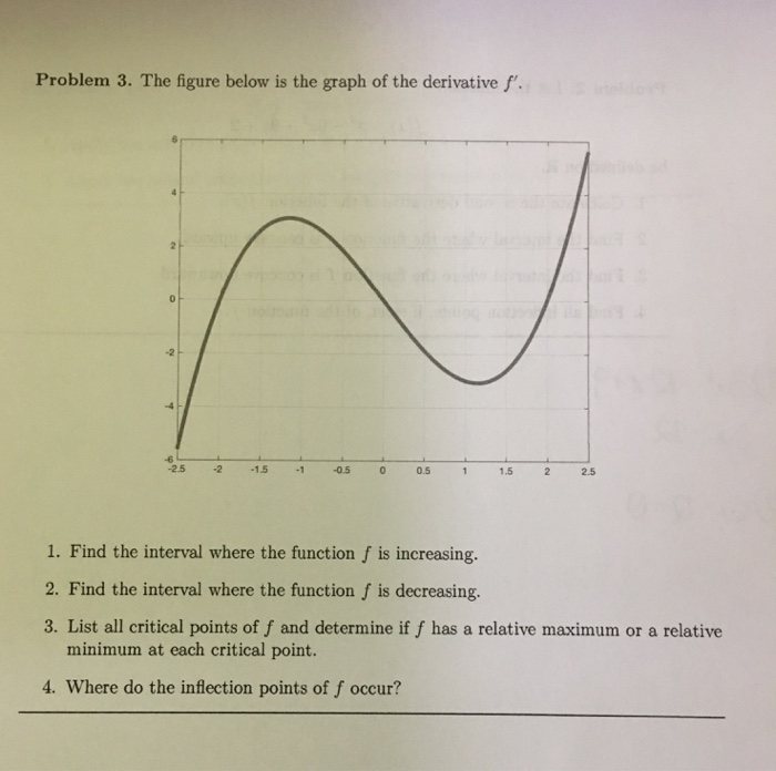 Solved The figure below is the graph of the derivative f'. | Chegg.com