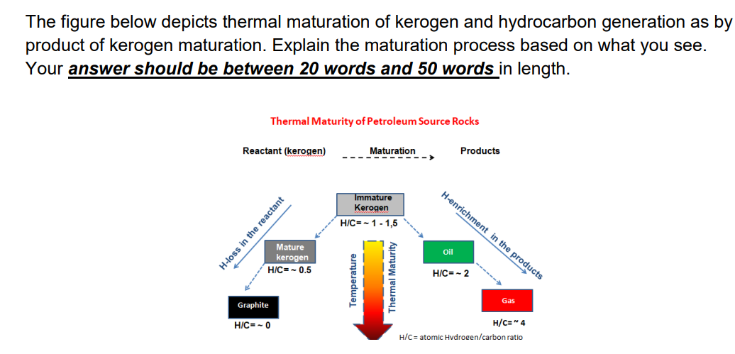 Solved The figure below depicts thermal maturation of | Chegg.com