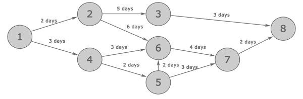 Solved For the PERT Chart shown below, indicate the | Chegg.com