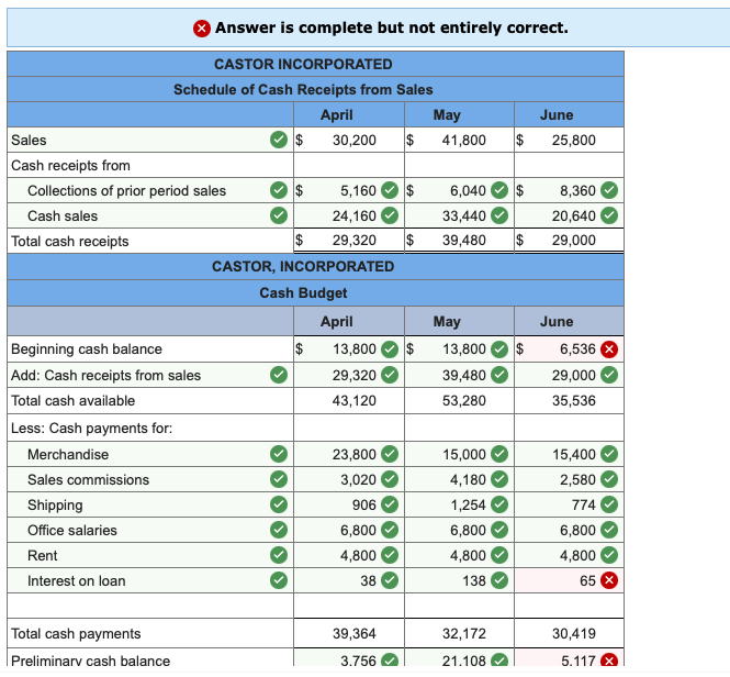 Solved Castor Incorporated is preparing its master budget. | Chegg.com