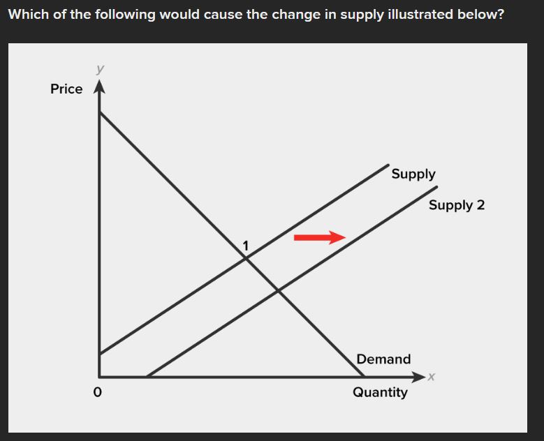 Solved Which of the following would cause the change in | Chegg.com