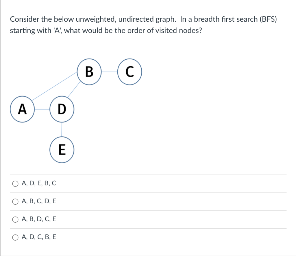 Solved Consider the below unweighted, undirected graph. In a | Chegg.com