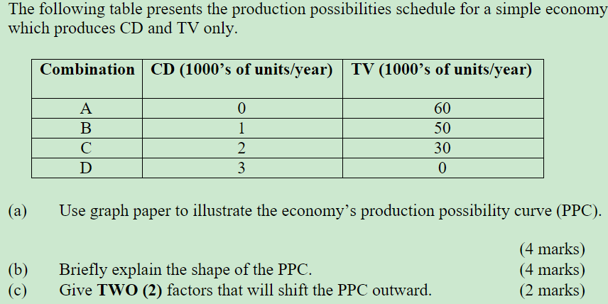 Solved The following table presents the production | Chegg.com