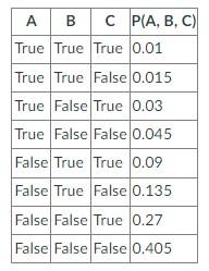 Solved Consider the joint distribution table relating three | Chegg.com