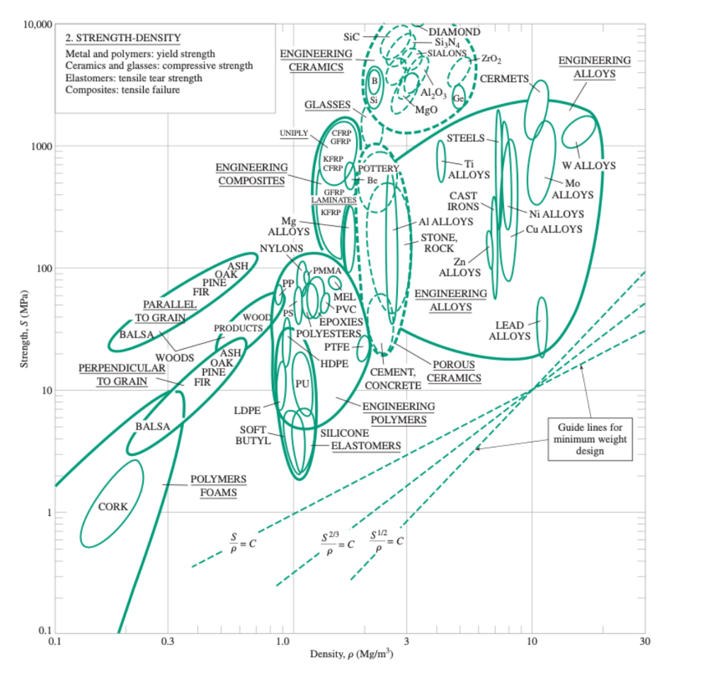 Solved 1000 1. MODULUS-DENSITY YOUNGS MODULUS E (G = | Chegg.com