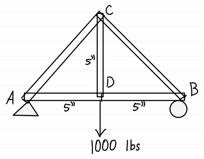 Solved The figure shows a truss with all pin joints. All | Chegg.com