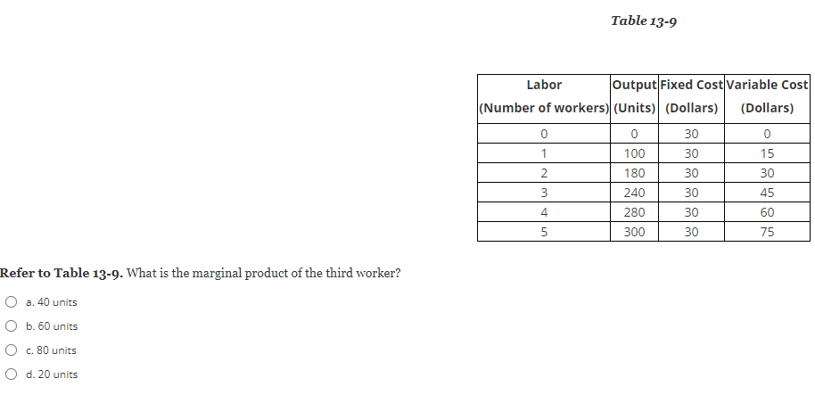 Solved Table 13-9 Labor Output Fixed Cost Variable Cost | Chegg.com Solved Table 13-9 Labor Output Fixed Cost Variable Cost | Chegg.com