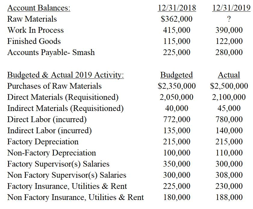 Solved aa, purchases 100% of its Raw Materials on account | Chegg.com